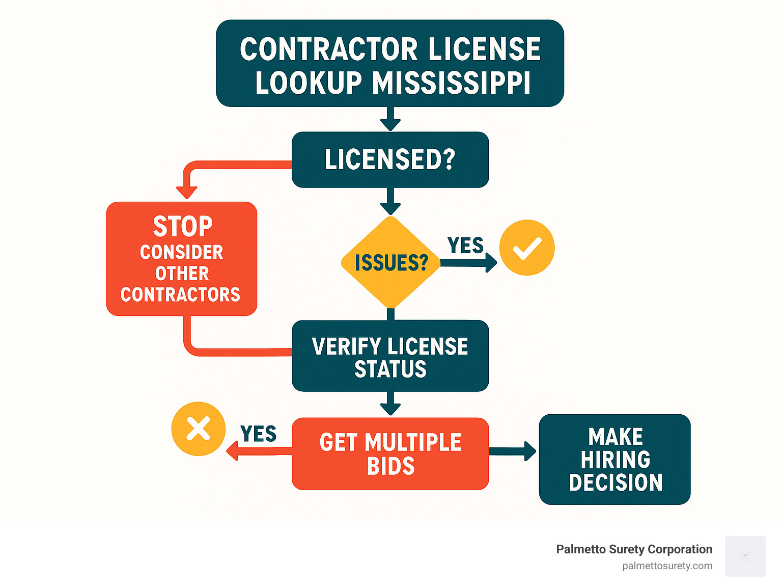 Contractor license lookup Mississippi: 7 Key Steps for Safe 2025