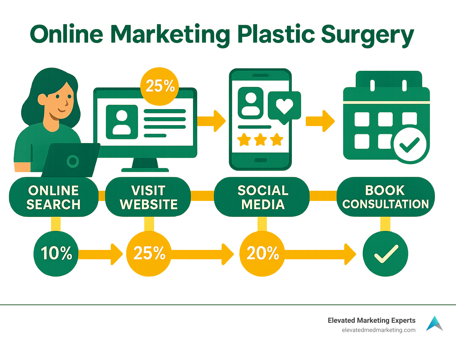 Plastic Surgery Marketing: 7 Proven Strategies for 2025