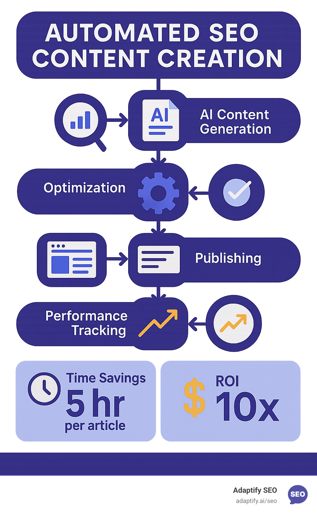 SEO Content on Autopilot – Your Guide to Automated Creation