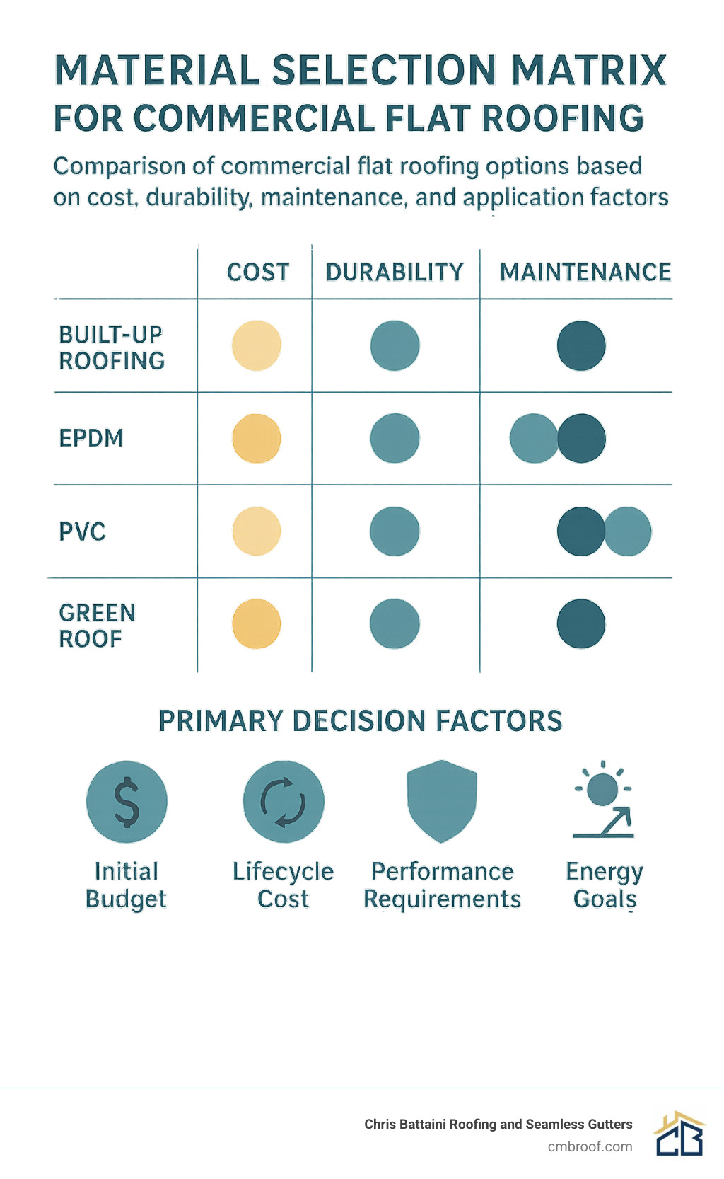 Commercial Flat Roofing: 10 Powerful Types for 2025 Success
