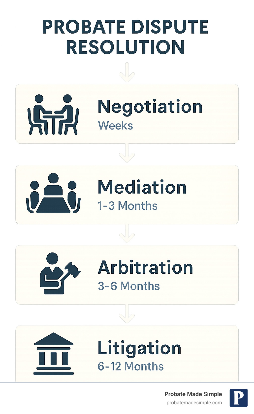 Probate Dispute Resolution: 7 Powerful Ways to Solve Fast 2025