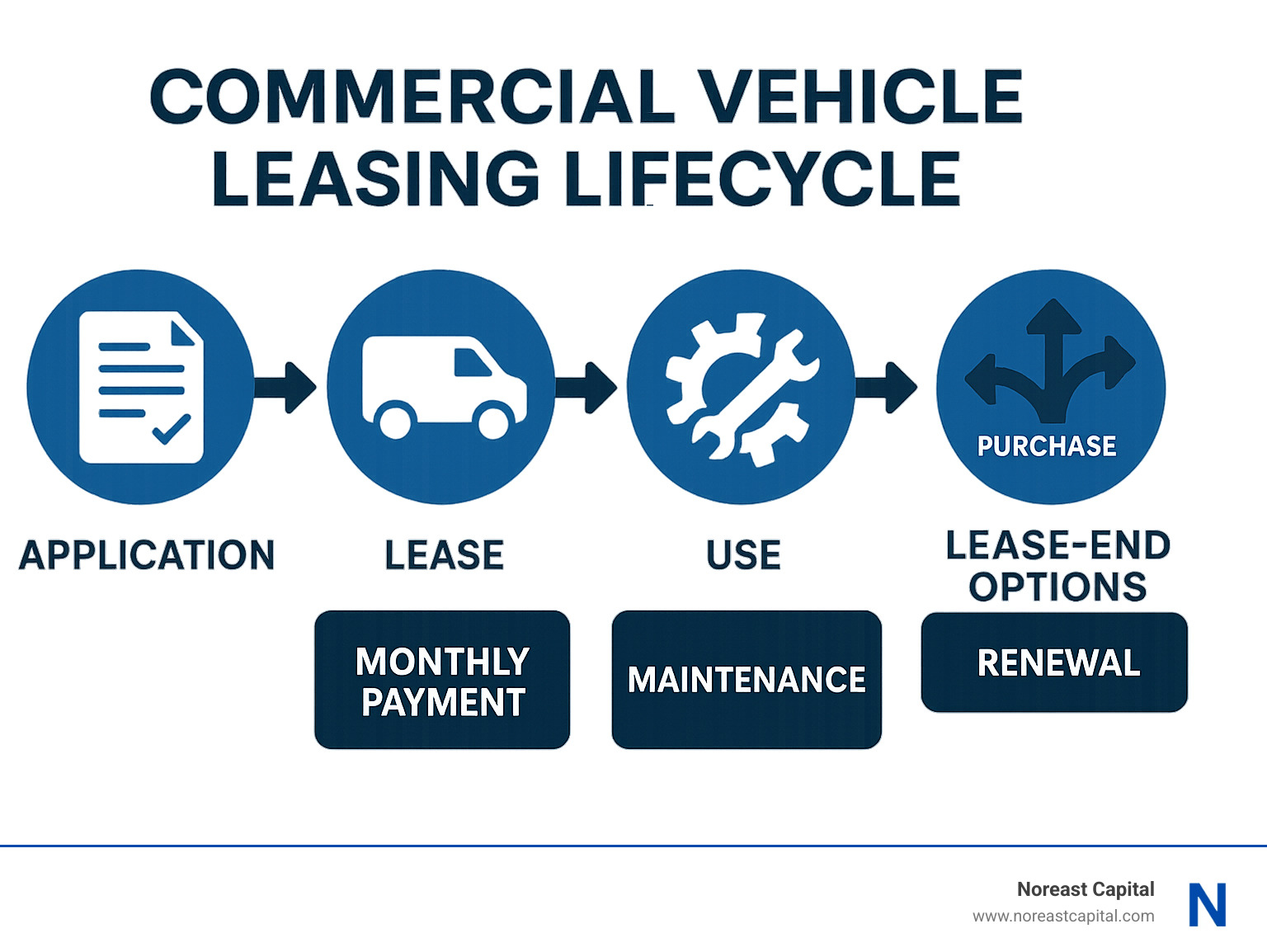 Best Commercial Vehicle Leases: Noreast Capital 2025