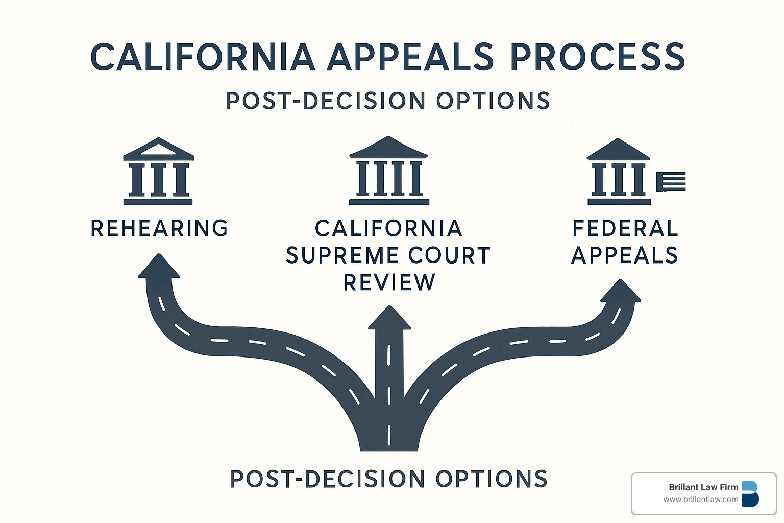 Appeals Process California: 5 Proven Steps to Win in 2025