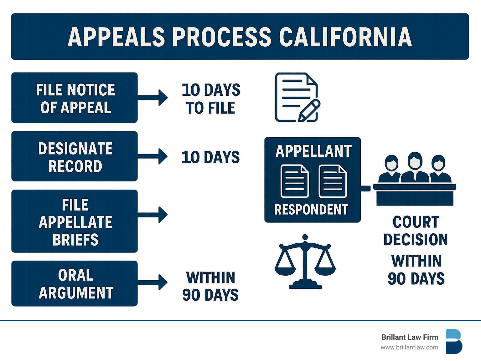 Appeals Process California: 5 Proven Steps to Win in 2025
