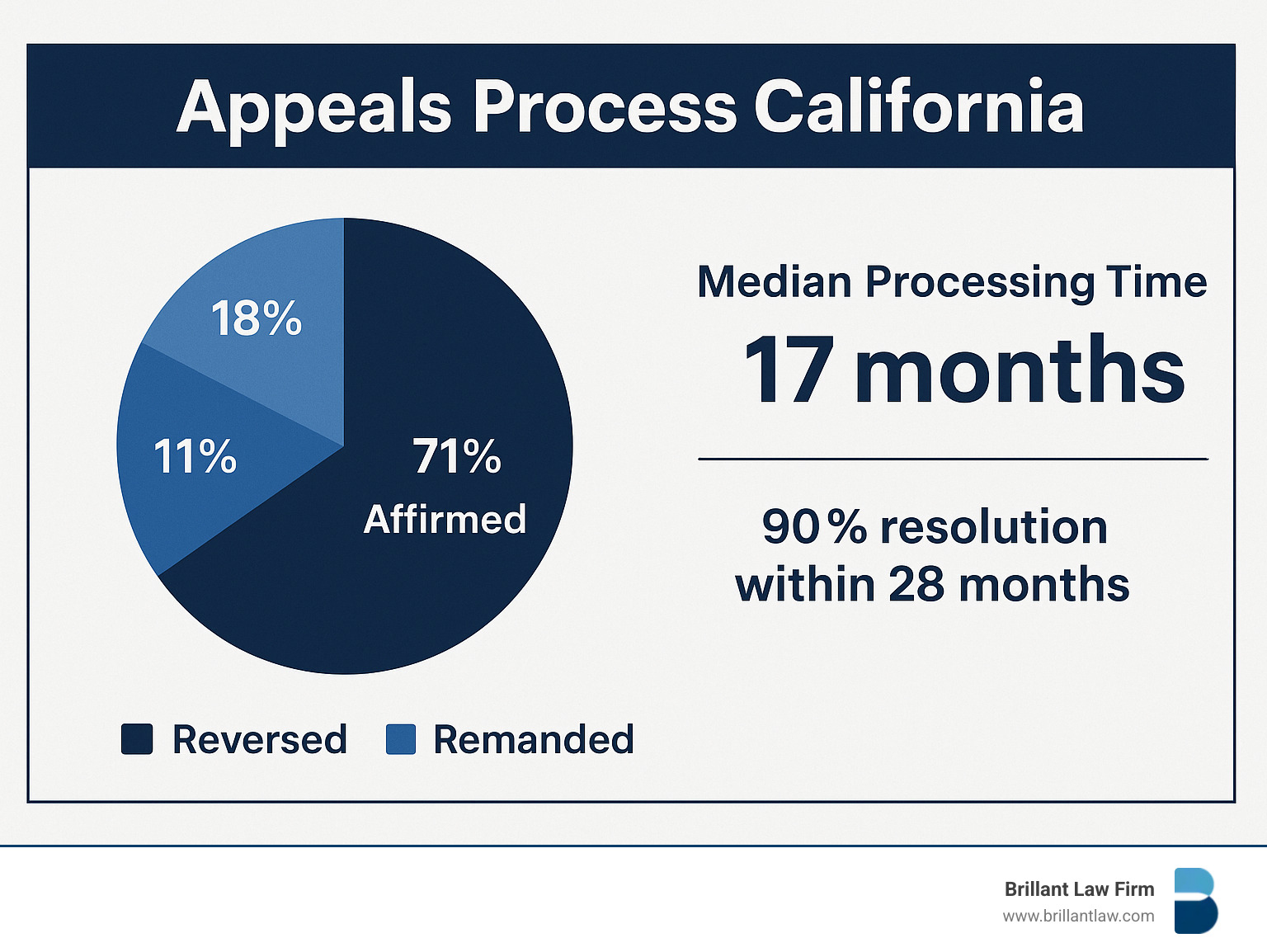 Appeals Process California: 5 Proven Steps to Win in 2025