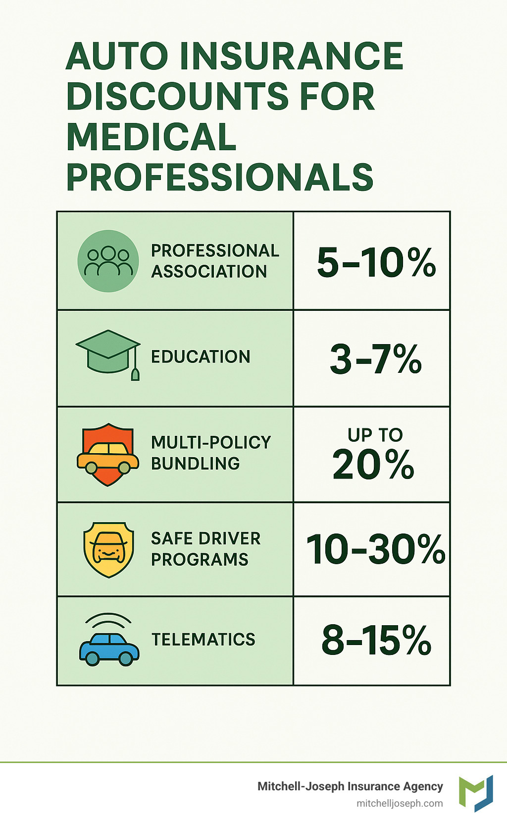 Auto Insurance for Medical Professionals: 7 Powerful Savings 2025