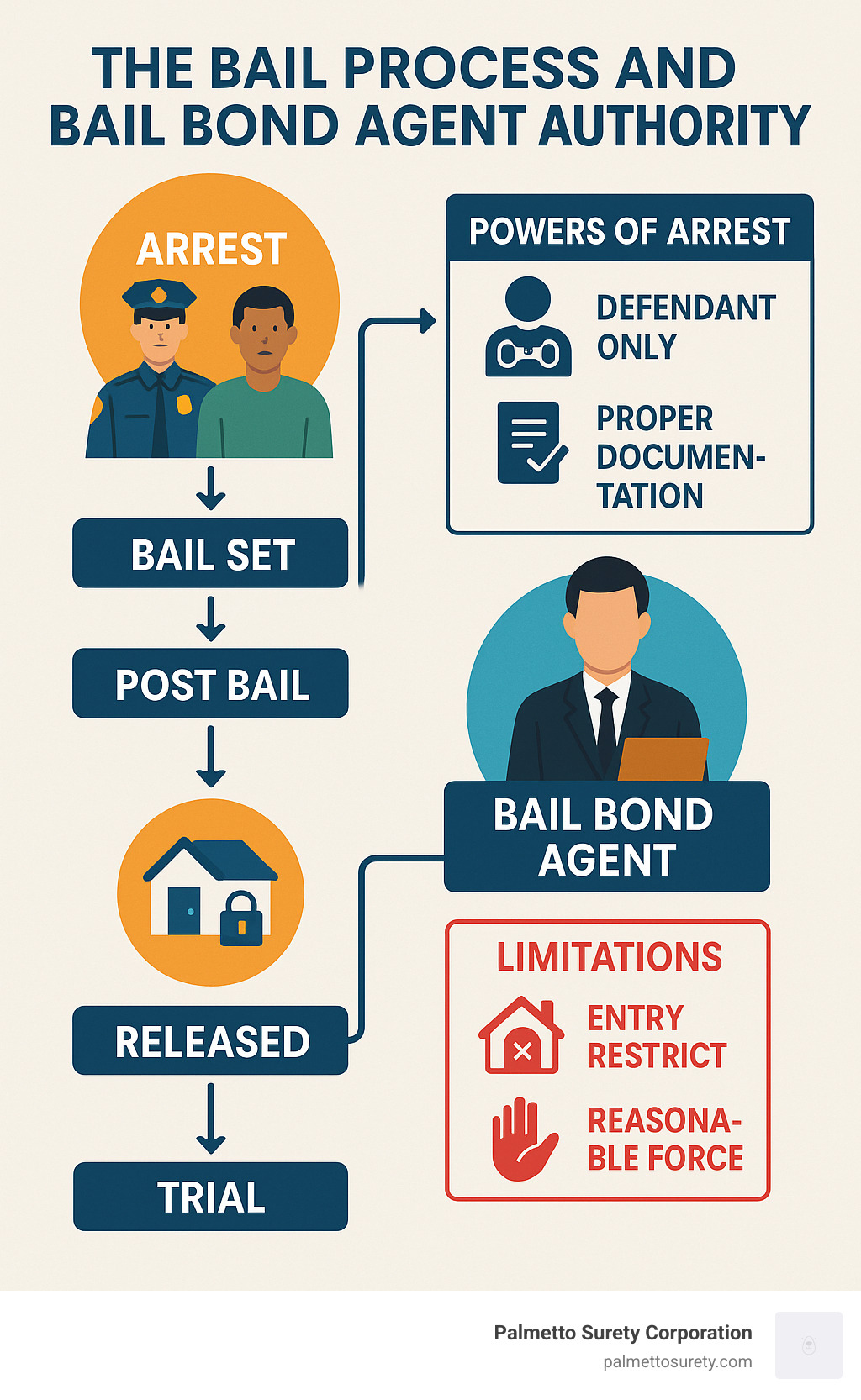 What authority do bail bond agents have? 7 Powerful Facts 2025