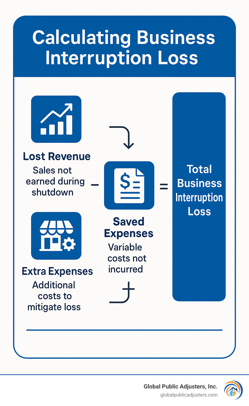 Calculating Business Interruption Loss: 7 Powerful Steps 2025