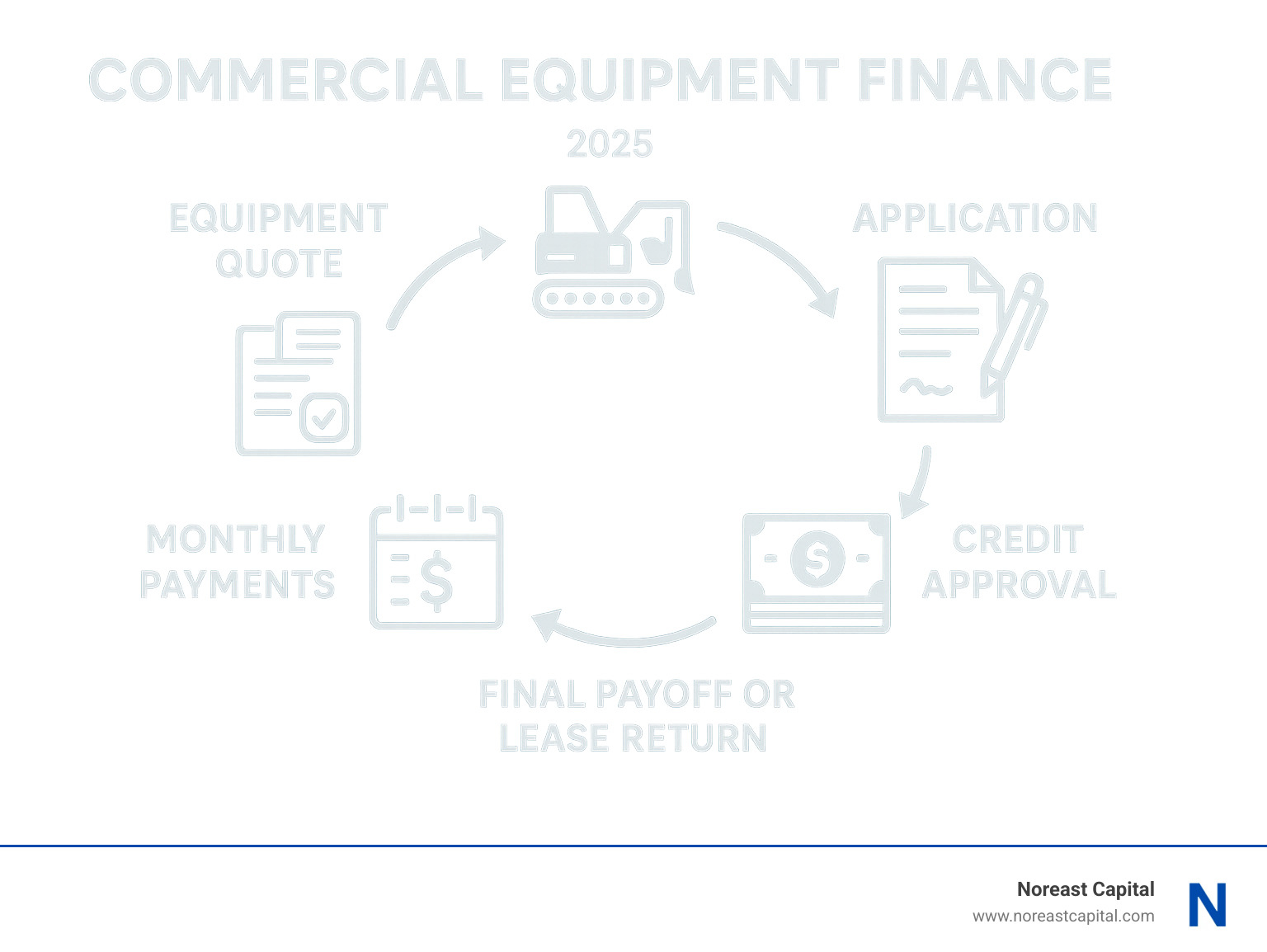Commercial Equipment Finance: Noreast Capital's 2025 Guide