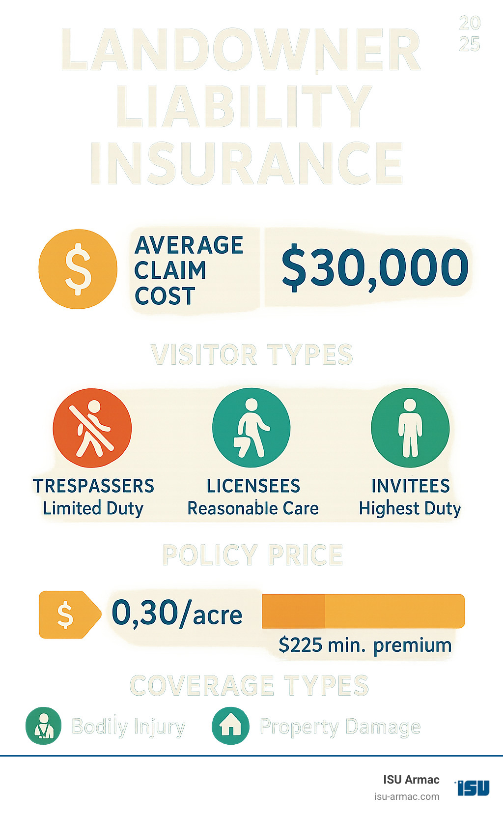 Landowner Liability Insurance: 7 Powerful Ways to Protect in 2025