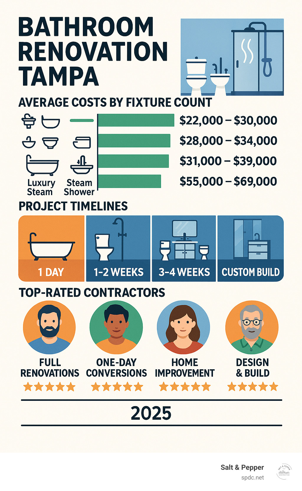 Bathroom renovation Tampa: Top 10 Experts for 2025 Success