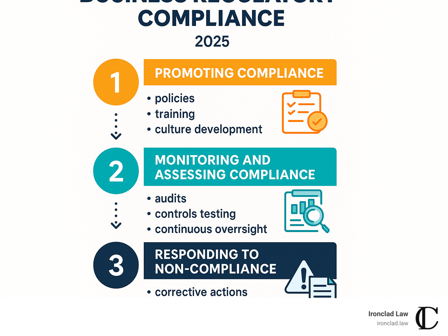 The ABCs of Business Regulatory Compliance – Ironclad – Attorneys at Law