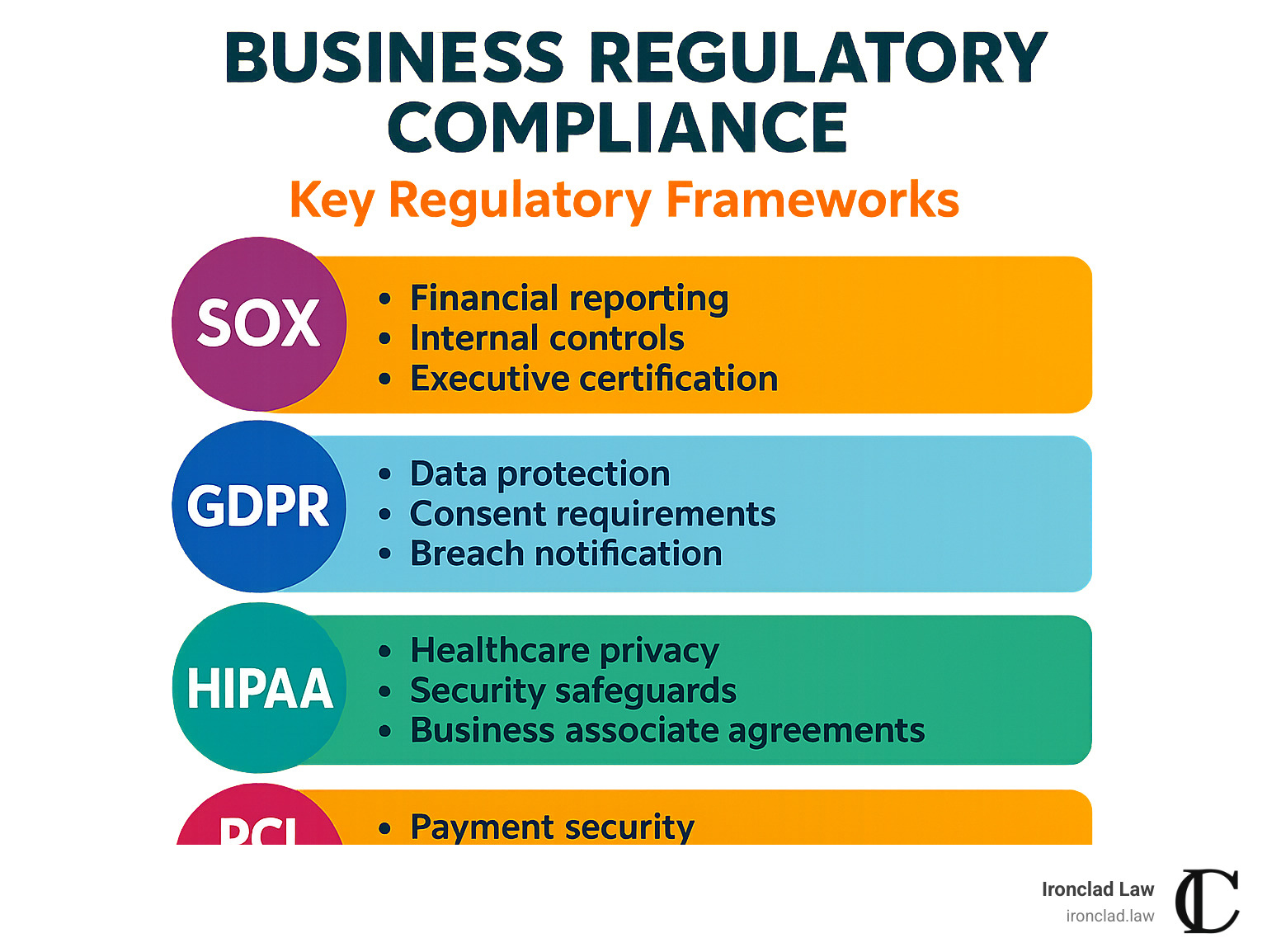 The ABCs of Business Regulatory Compliance | Ironclad Law