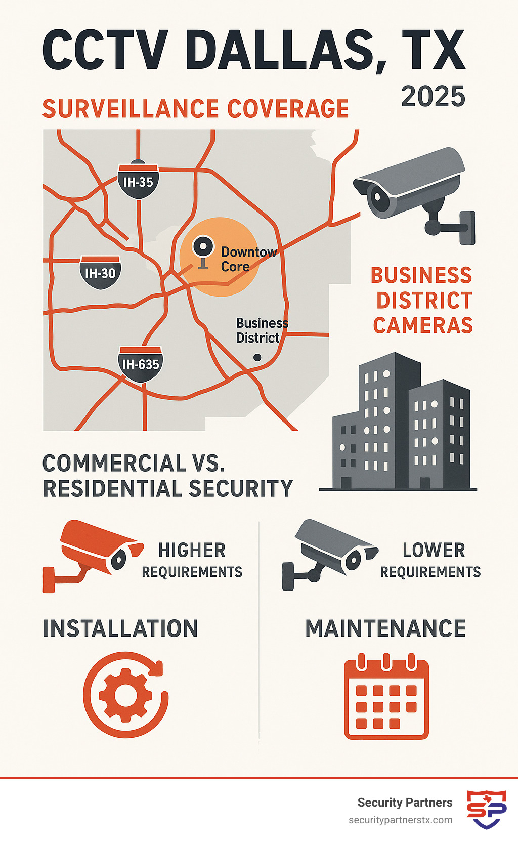 CCTV Dallas TX: 10 Best Powerful Providers in 2026