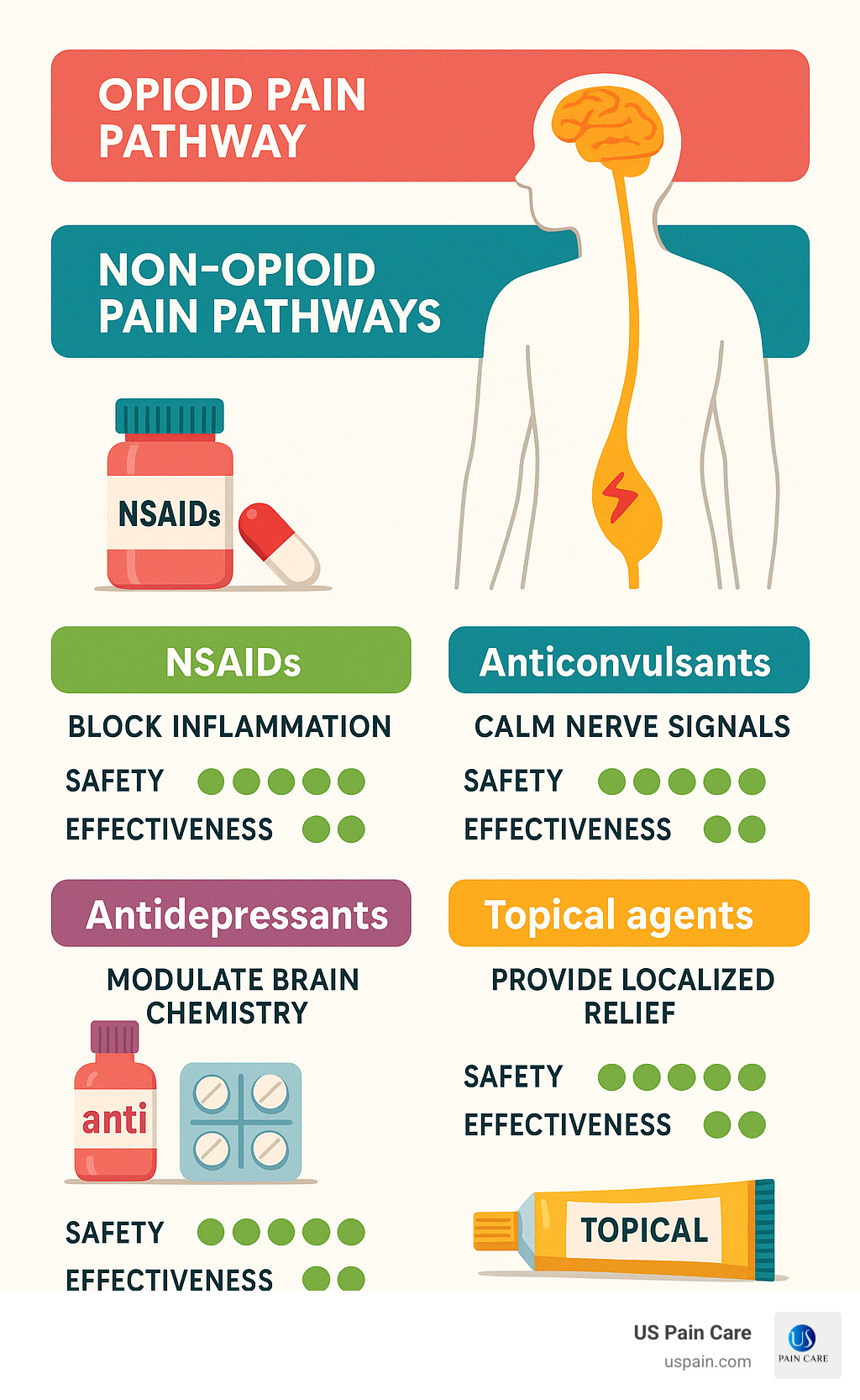 Non Opioid Pain Medications: 7 Powerful, Safe Options 2025