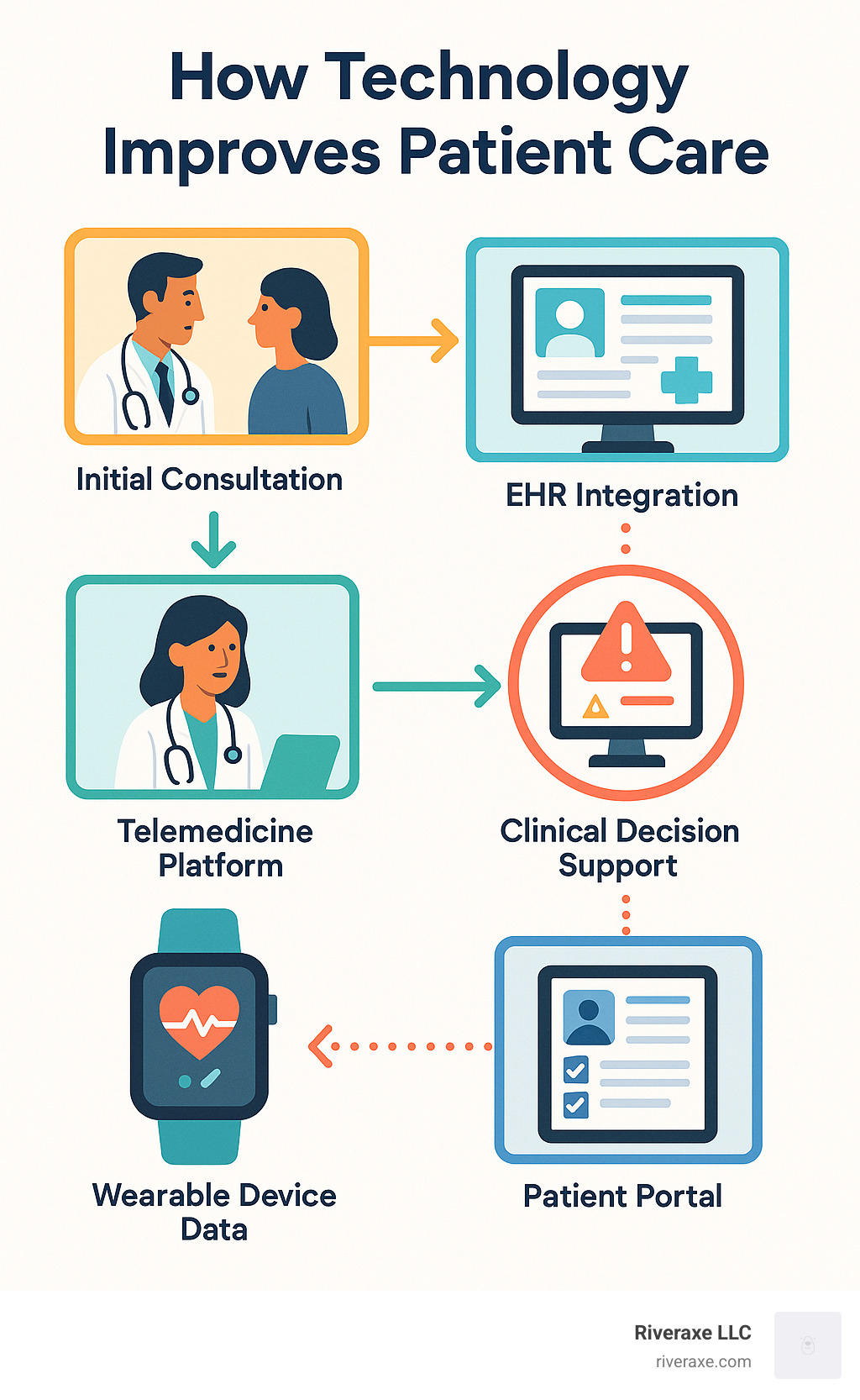 Why Technology is the Best Medicine for Better Patient Care - RiverAxe