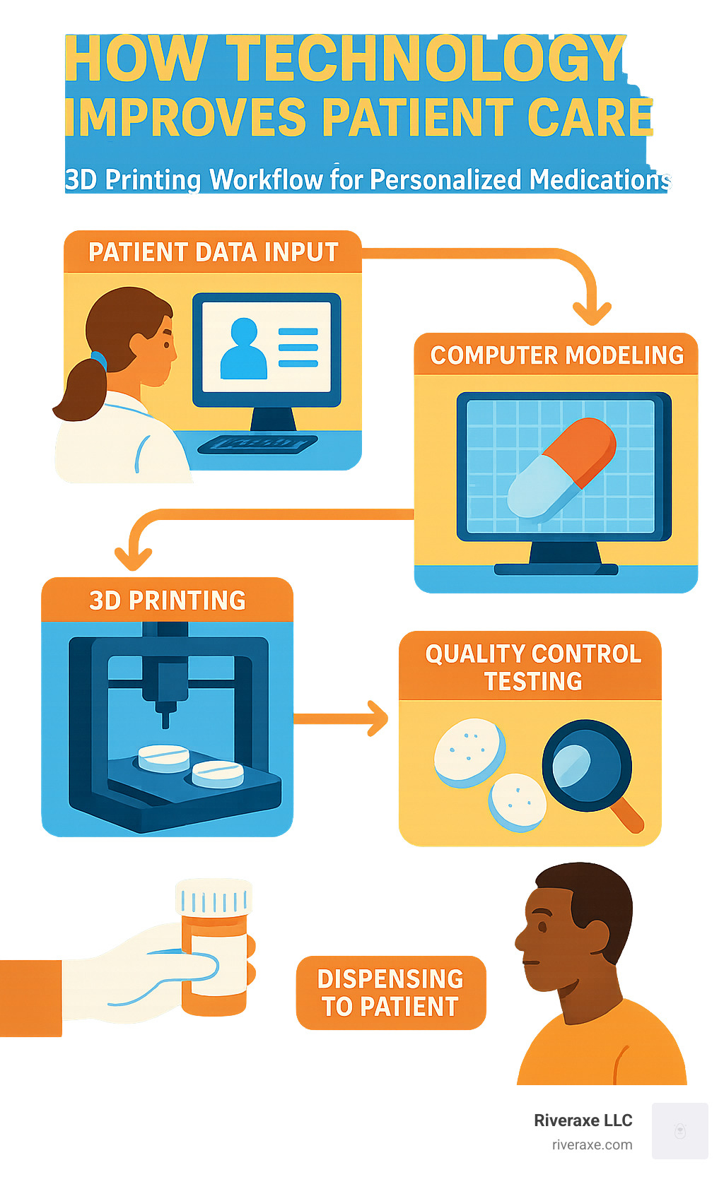 Why Technology is the Best Medicine for Better Patient Care - RiverAxe