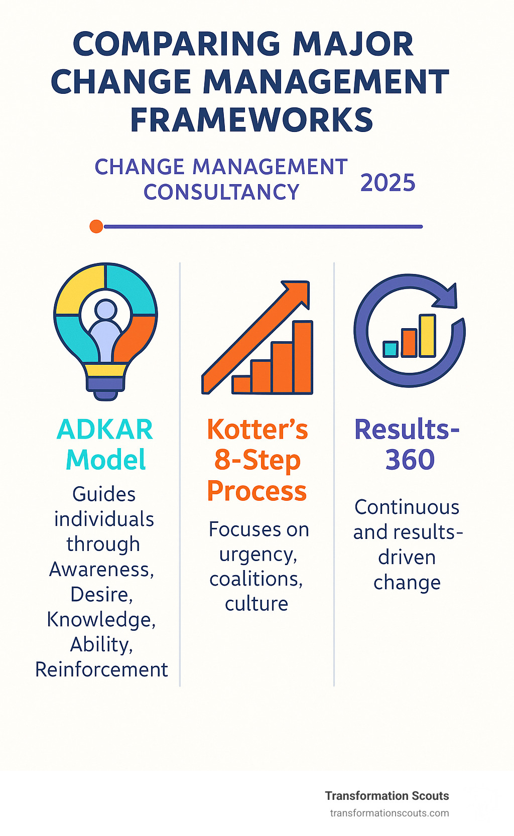 Change Management Consultancy: 2025's Top Guide to Success
