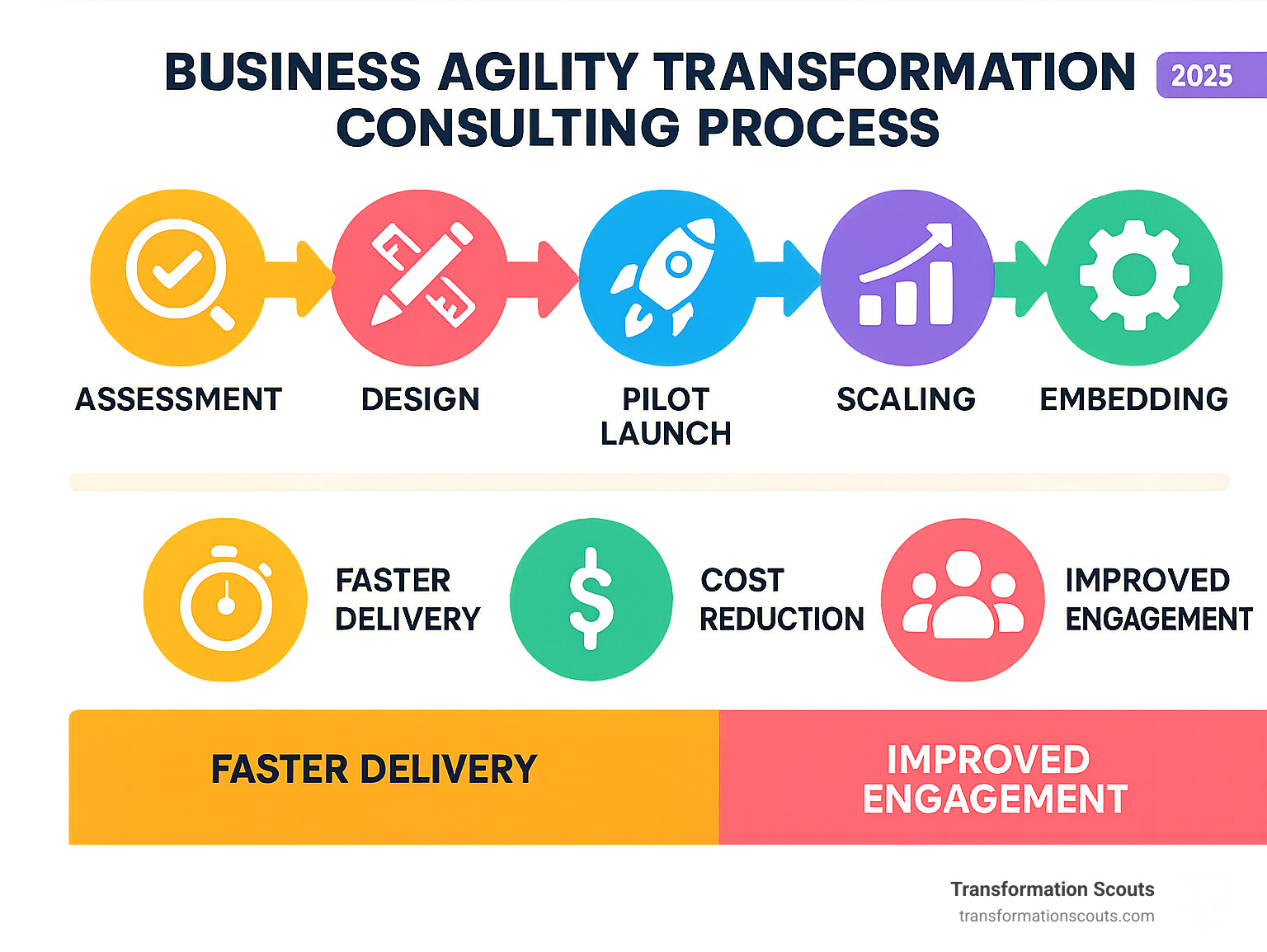Business Agility Transformation Consulting: 10 Powerful Benefits 2025