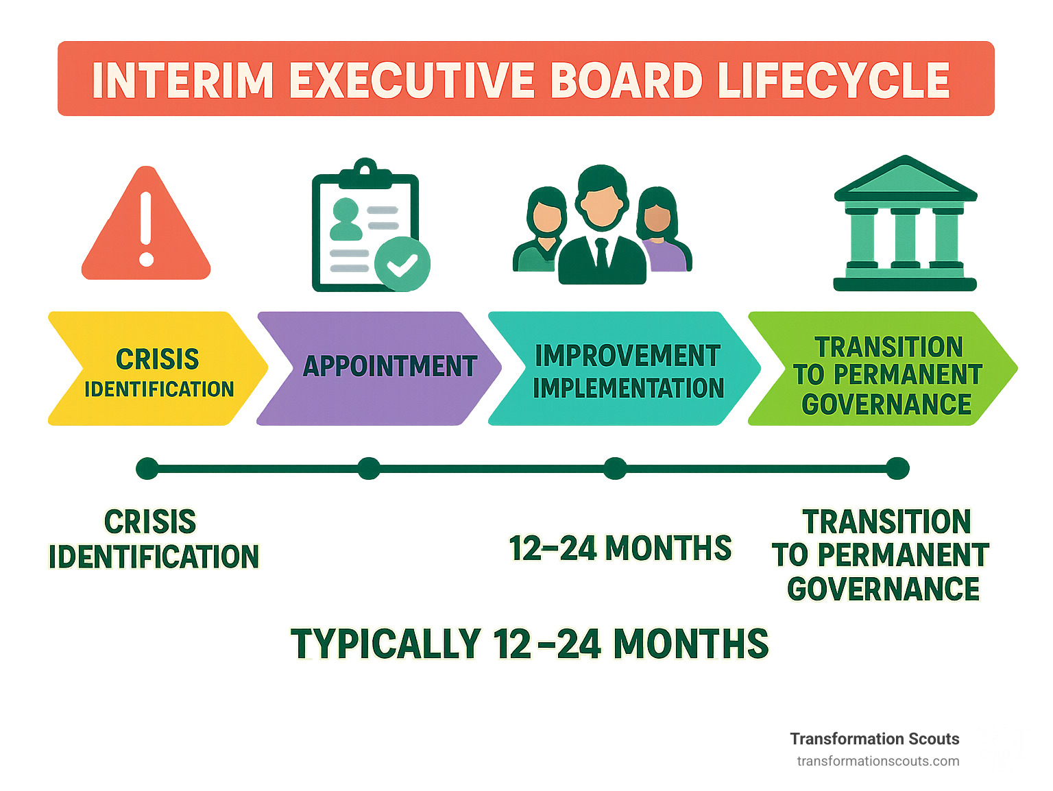 Interim Executive Board: 10 Powerful Success Secrets 2025
