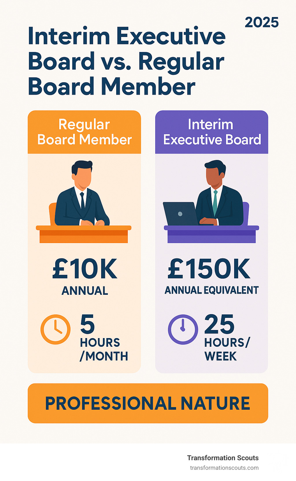 Interim Executive Board: 10 Powerful Success Secrets 2025