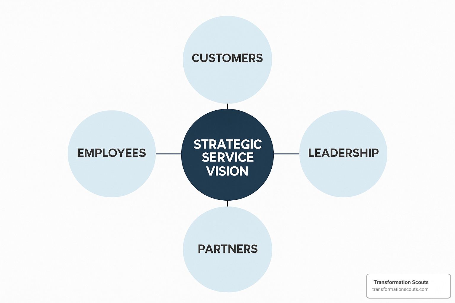 4 Components of a Strategic Service Vision: Top Guide 2025