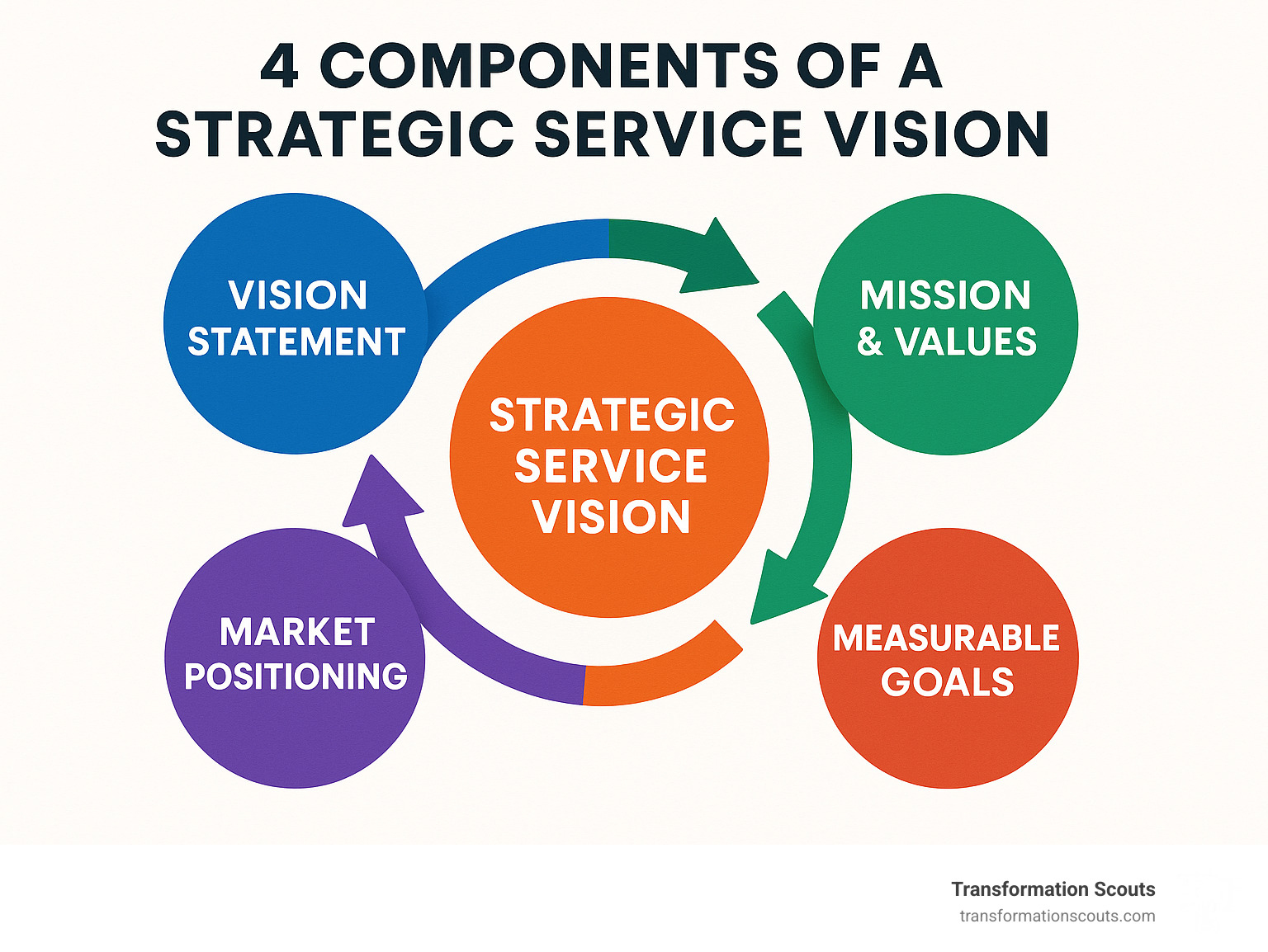4 Components of a Strategic Service Vision: Top Guide 2025