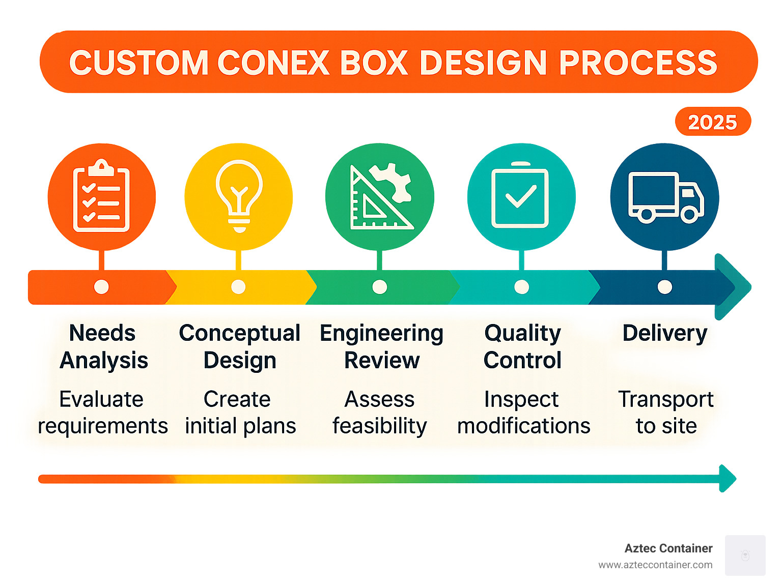 Custom Conex Box: 10 Powerful Options For 2025 Success