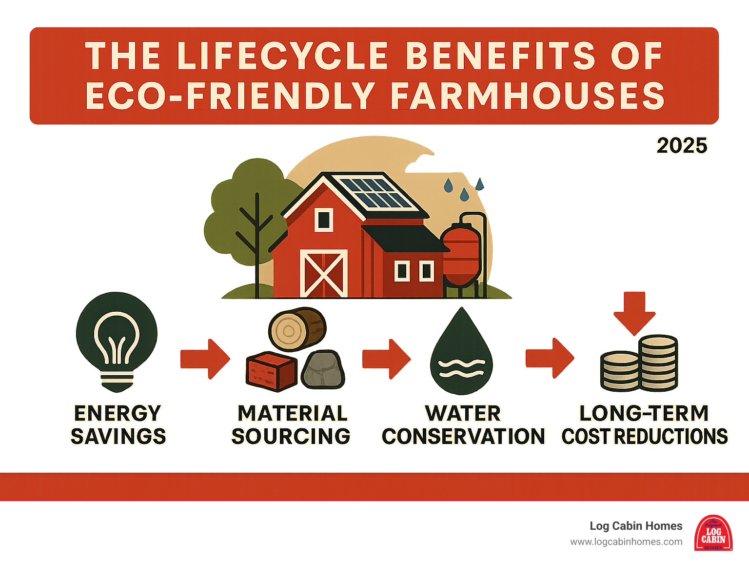 Eco-Friendly Farmhouse: 10 Best Inspiring Ideas for 2025