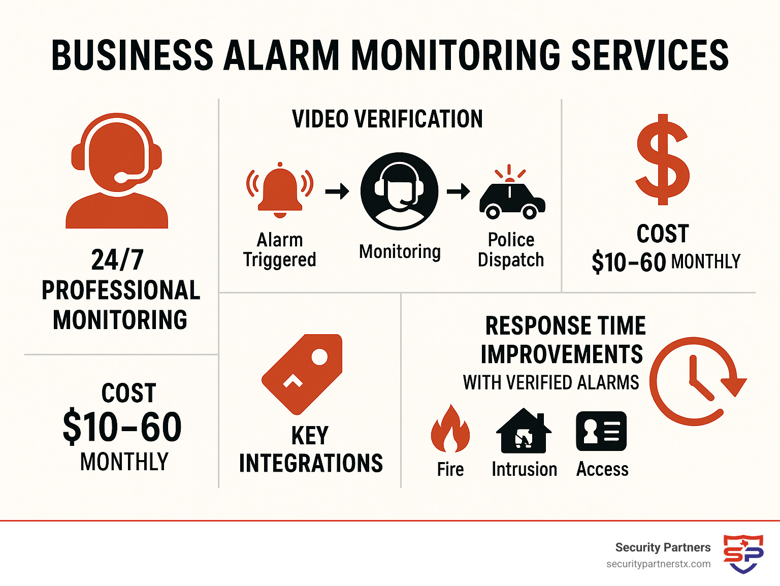 Business Alarm Monitoring Services: Top 5 Powerful Picks 2025