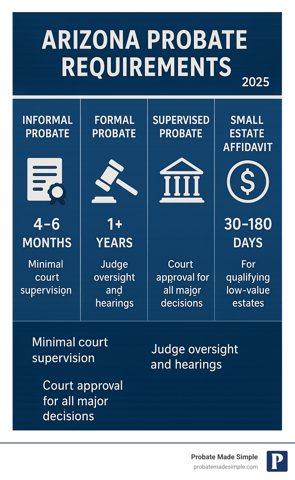 Arizona probate requirements: 7 Powerful Steps for Success 2025