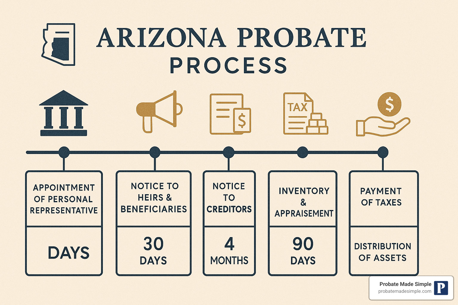 Arizona probate requirements: 7 Powerful Steps for Success 2025
