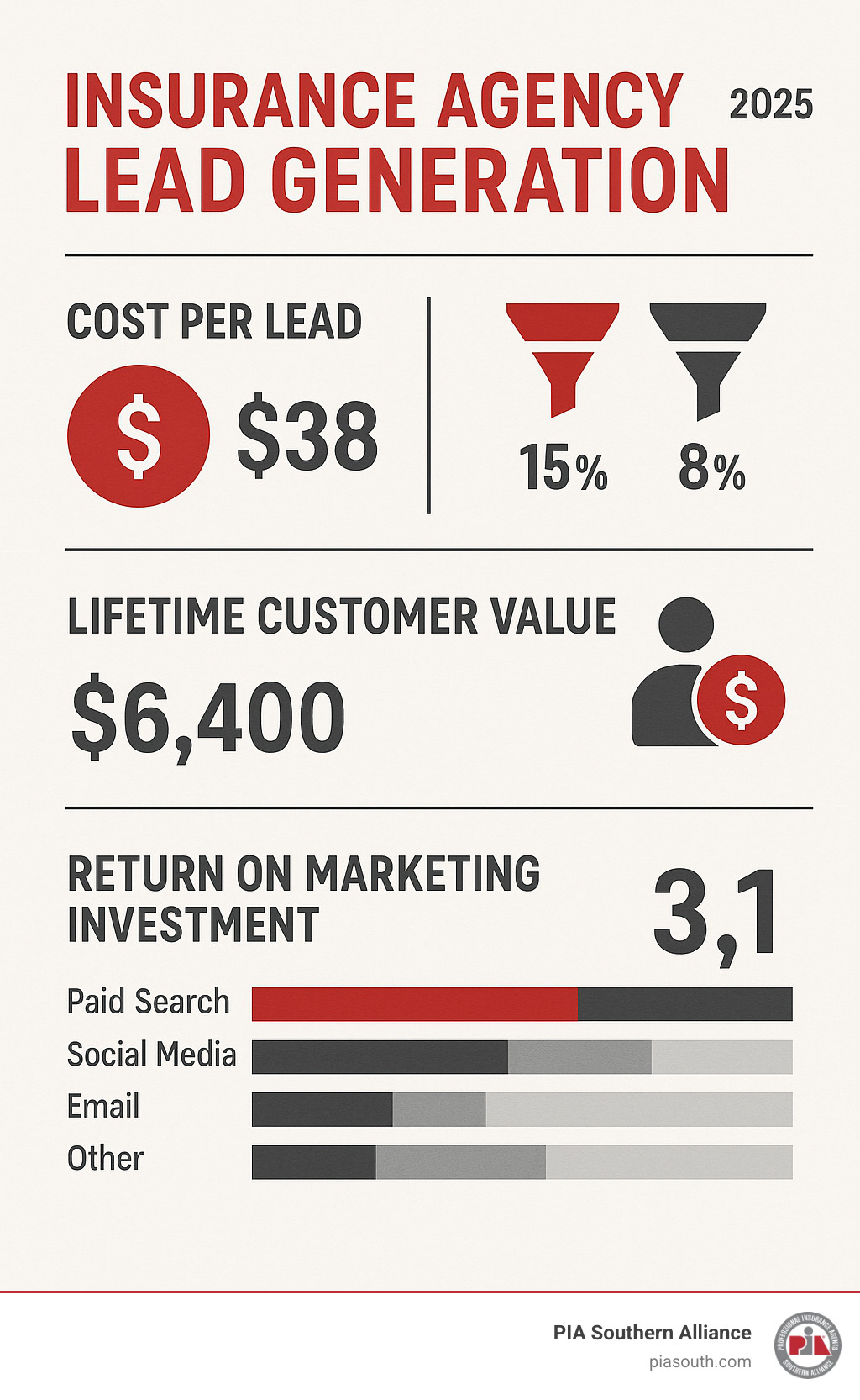 Insurance agency lead generation: 7 Powerful Success Strategies 2025