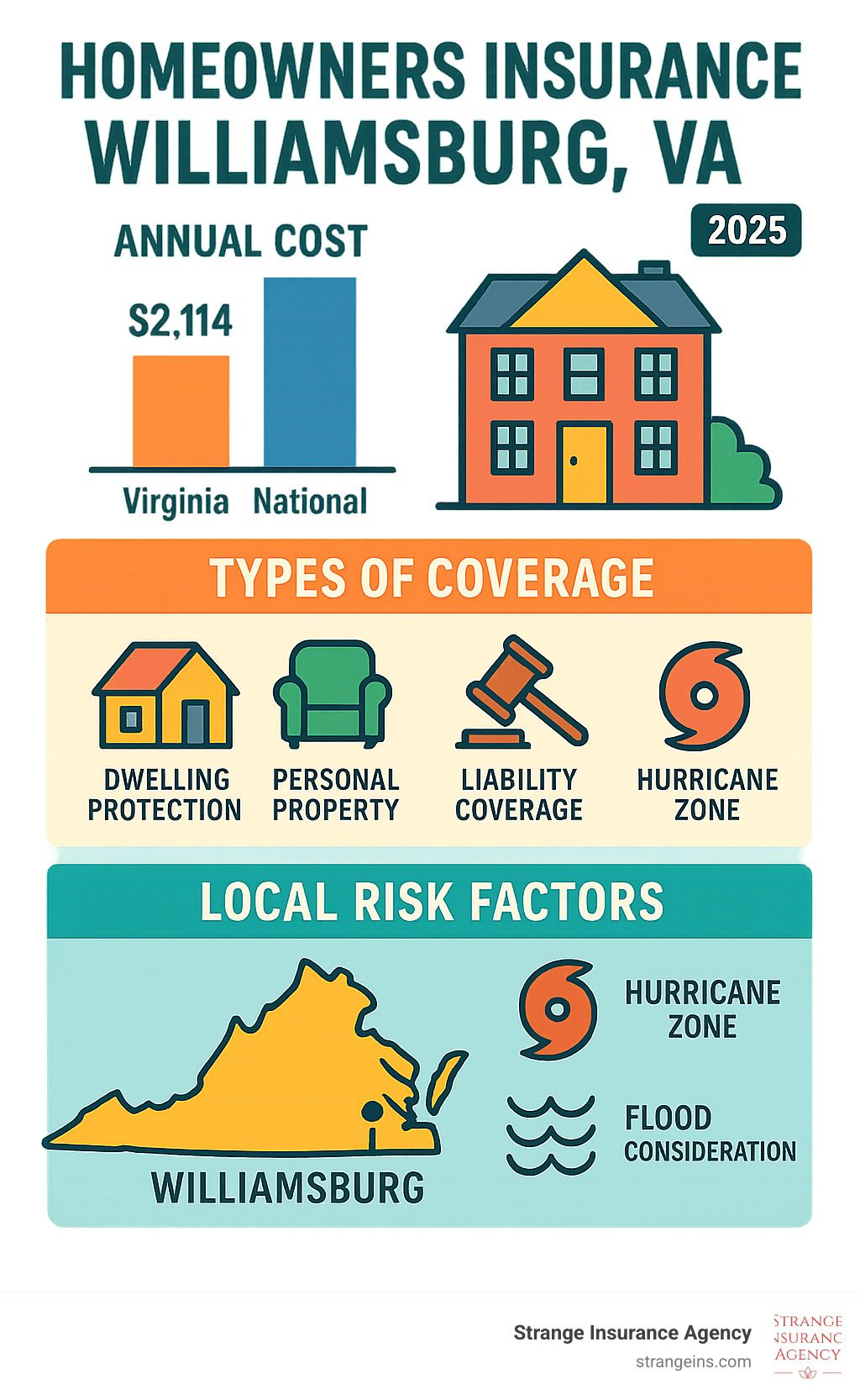 Homeowners Insurance Williamsburg VA: Top 10 Powerful Picks 2025
