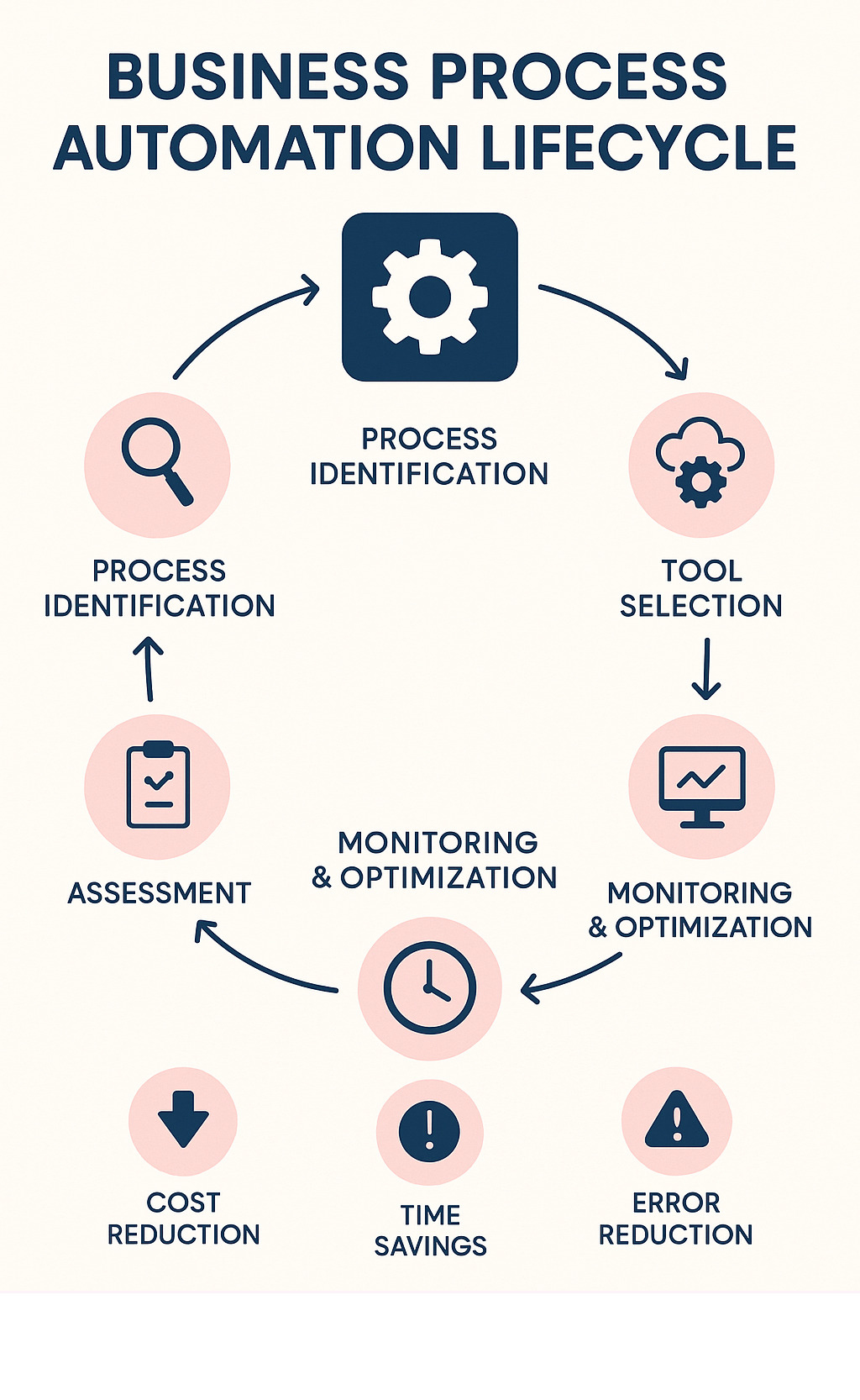 How to Master Business Process Automation and Save Your Sanity – The Entrepreneurs