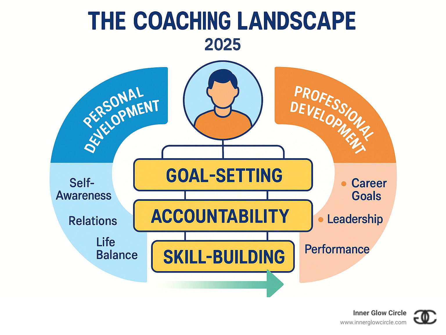 Personal and professional development coach: 7 Powerful Success Secrets 2025