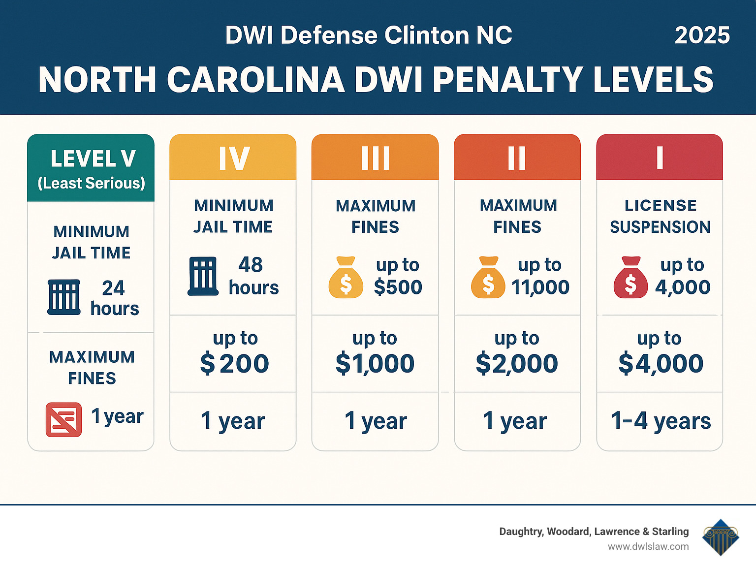 Clinton NC DWI Defense Made Easy: How to Choose the Best Attorney ...