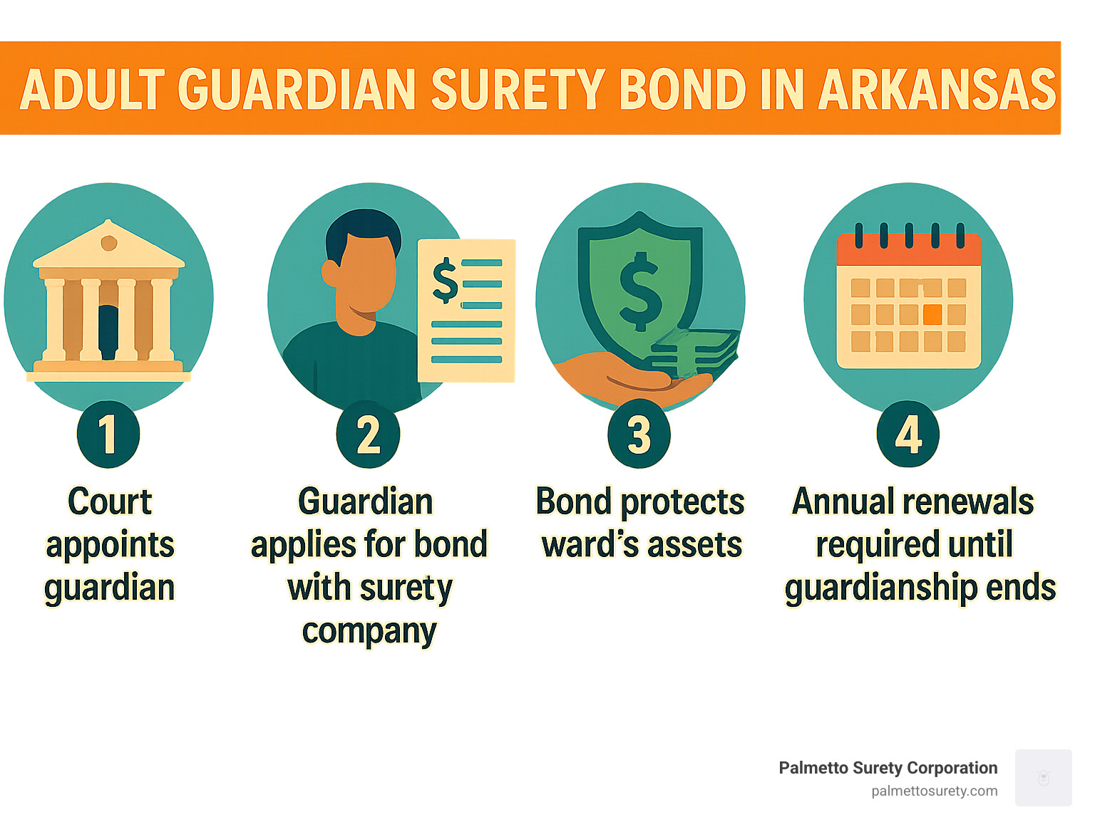 Adult guardian surety bond in arkansas: 7 Powerful 2025 Benefits