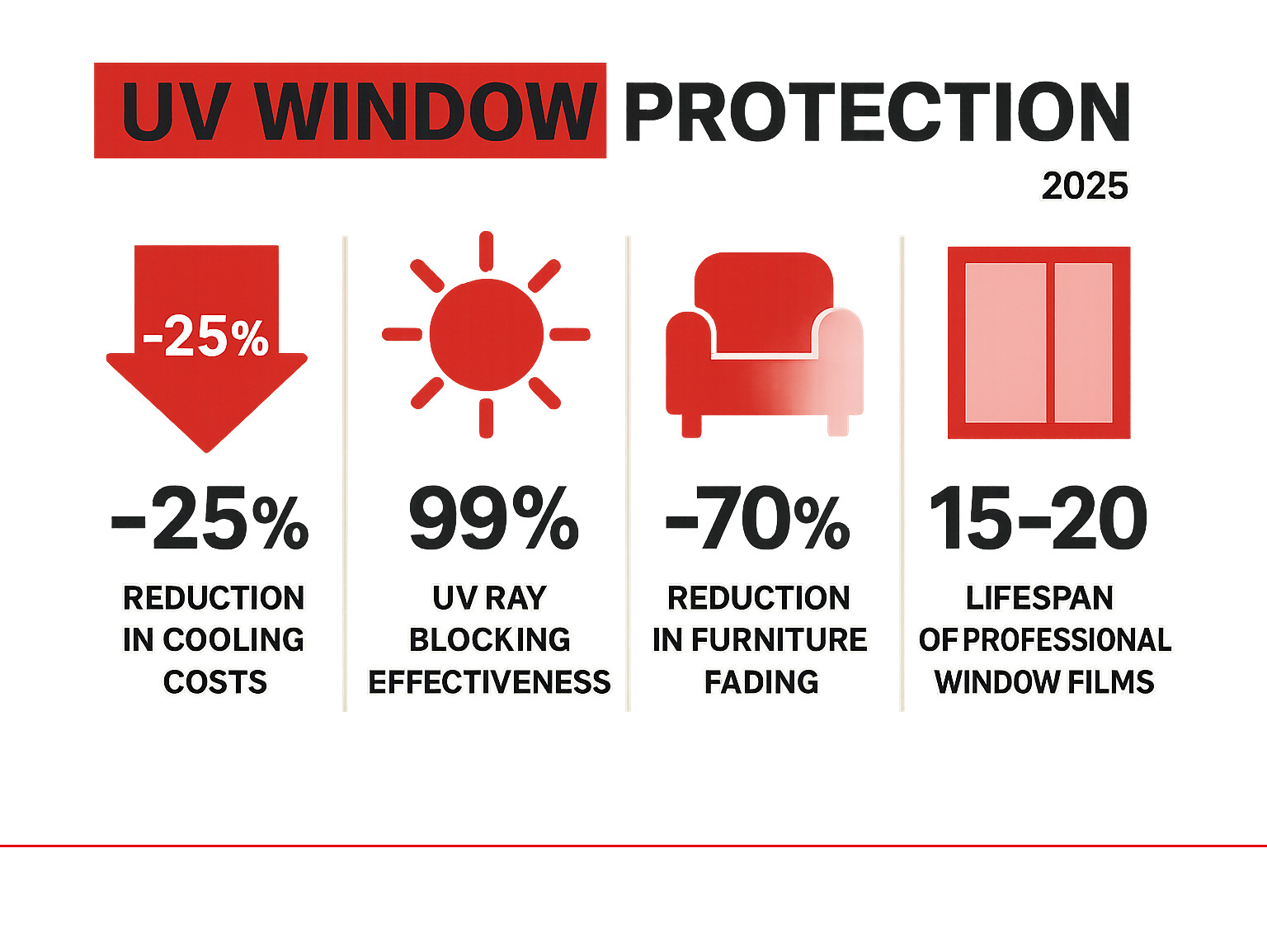 Uv window protection: 5 Powerful Solutions for Safer Homes 2025