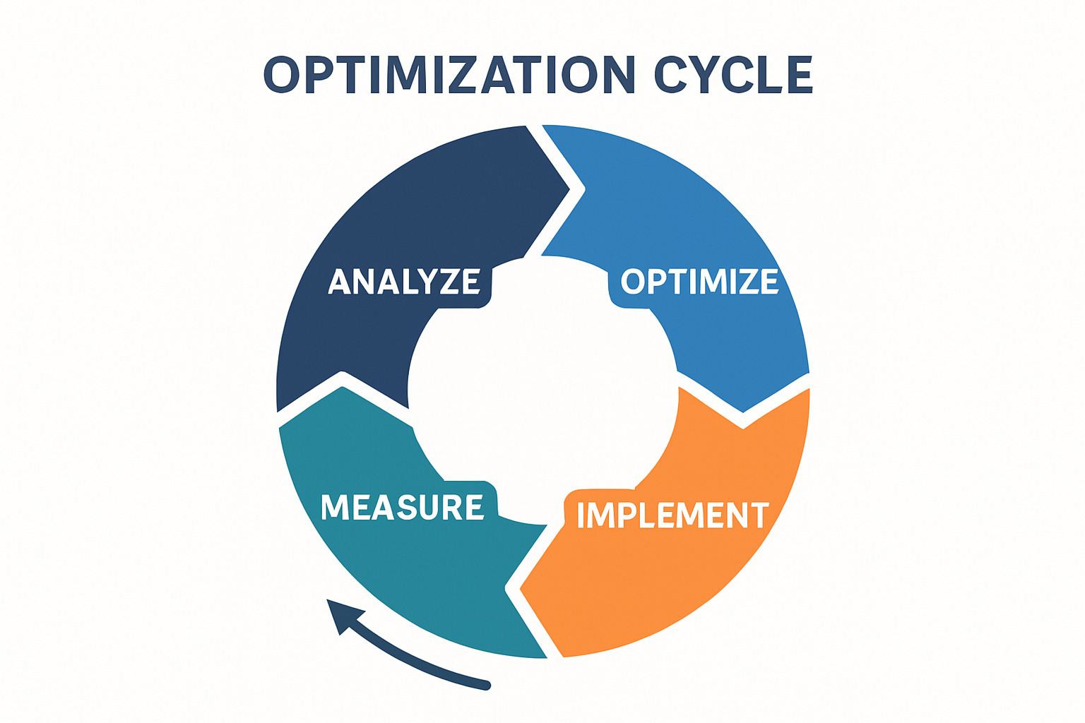 How to analyze traffic: 7 Powerful Steps for Success 2025