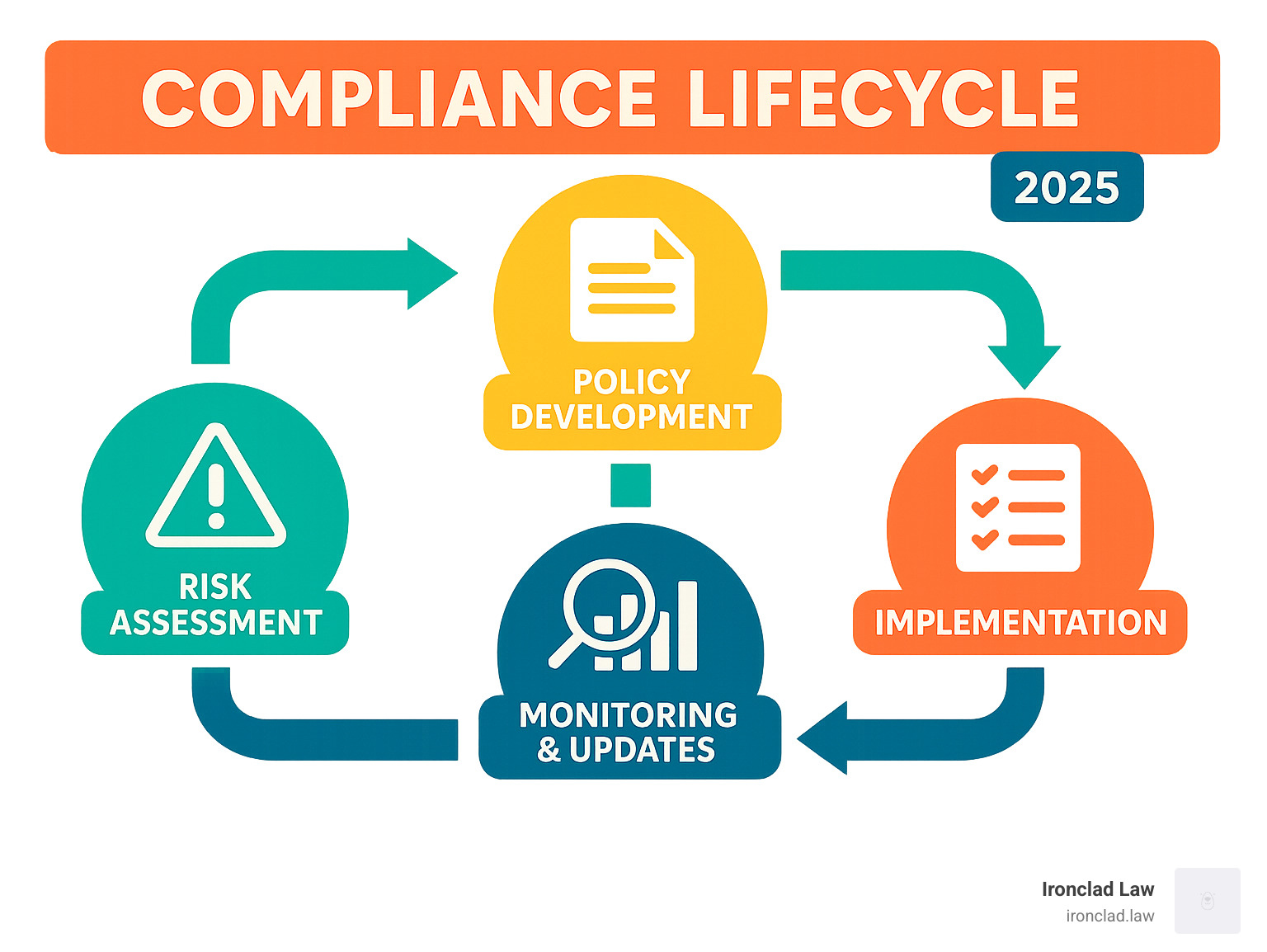 Why Regulatory Compliance Lawyers Are the Unsung Heroes of Business – Ironclad – Attorneys at Law