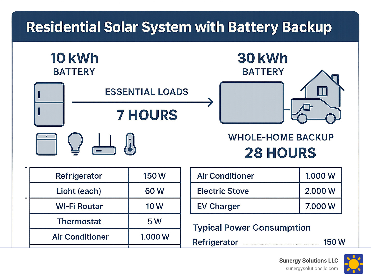 Residential solar system with battery backup: Top 5 Powerful Benefits 2025