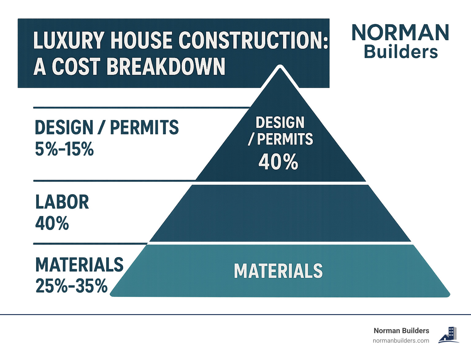 Luxury Home Construction: Top 3 Costly Truths for 2025