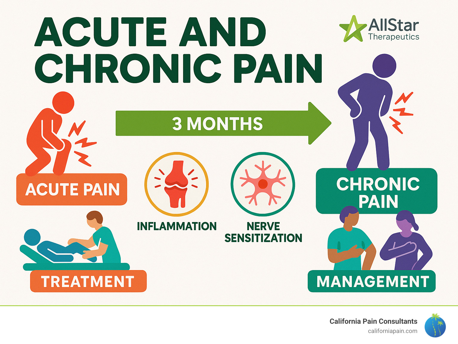Acute and Chronic Pain: 7 Powerful Facts You Must Know 2025