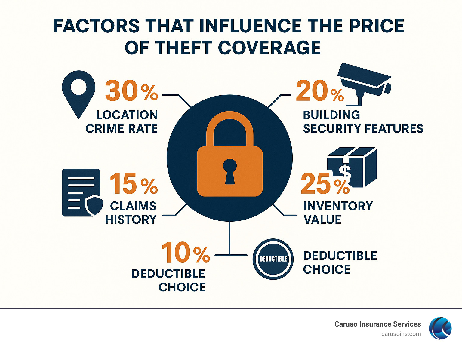Does commercial property insurance cover theft? 7 Must-Know Facts