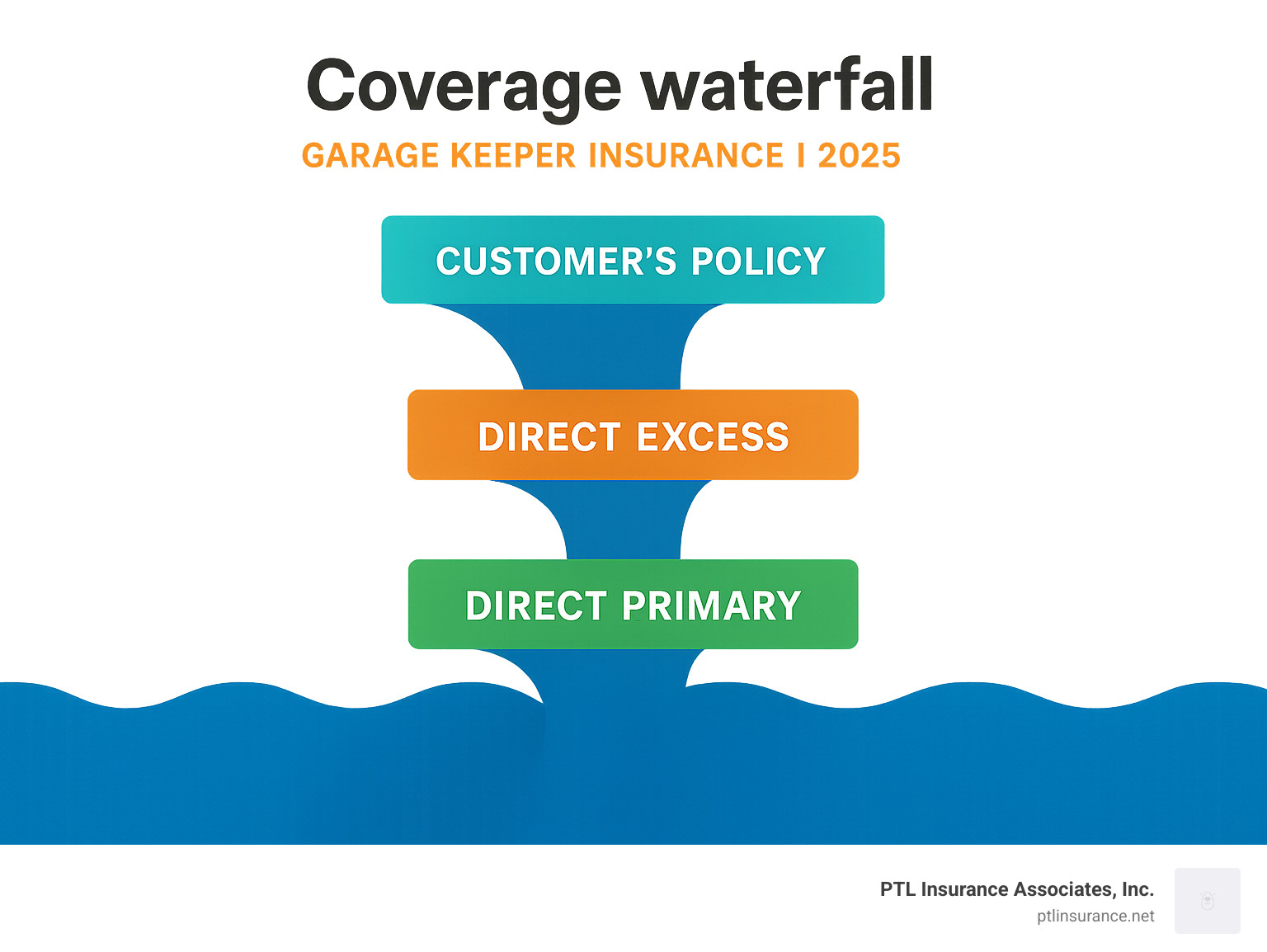 Garage Keeper Insurance: 7 Powerful Benefits in 2025