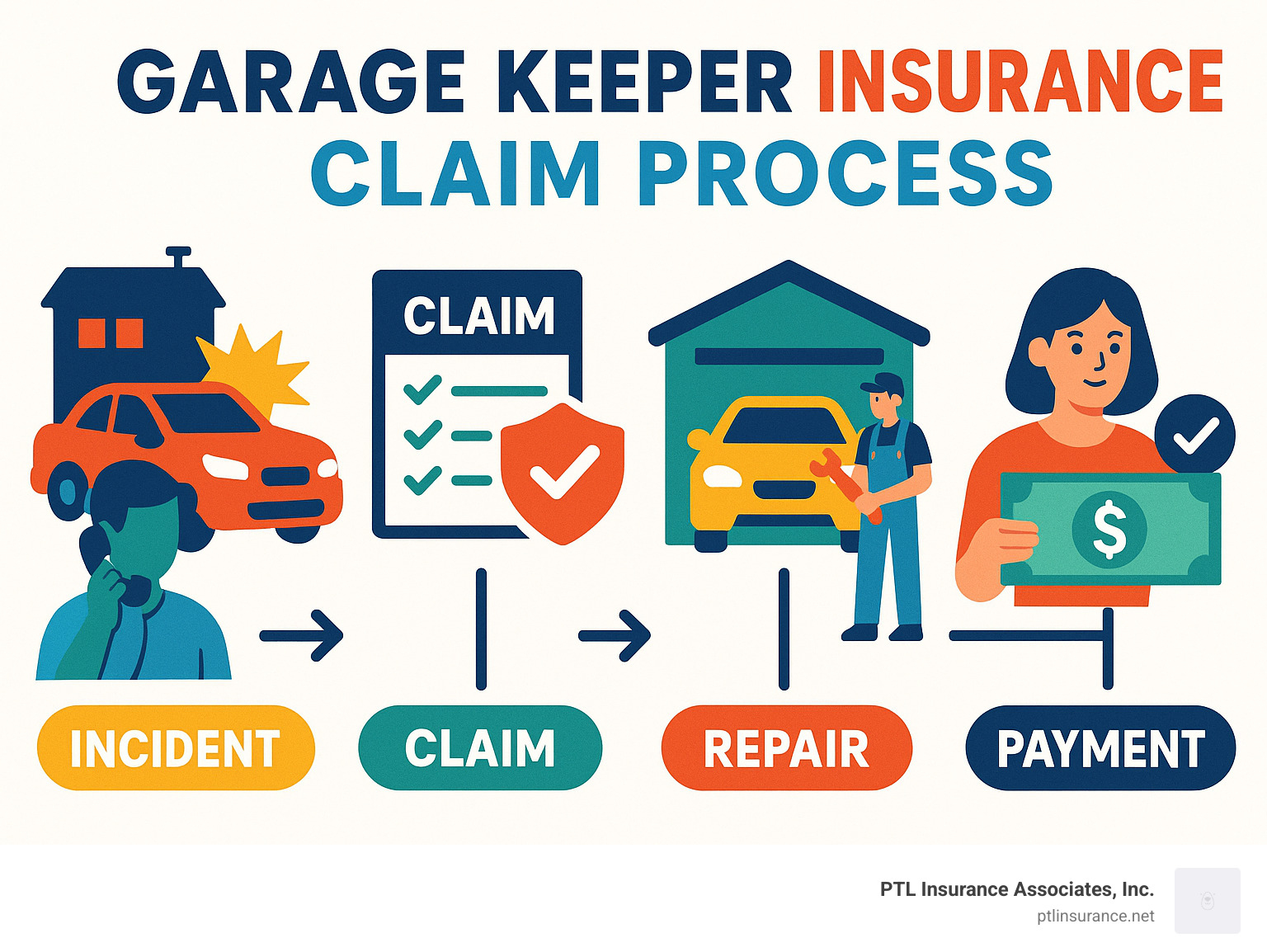 Garage Keeper Insurance: 7 Powerful Benefits in 2025