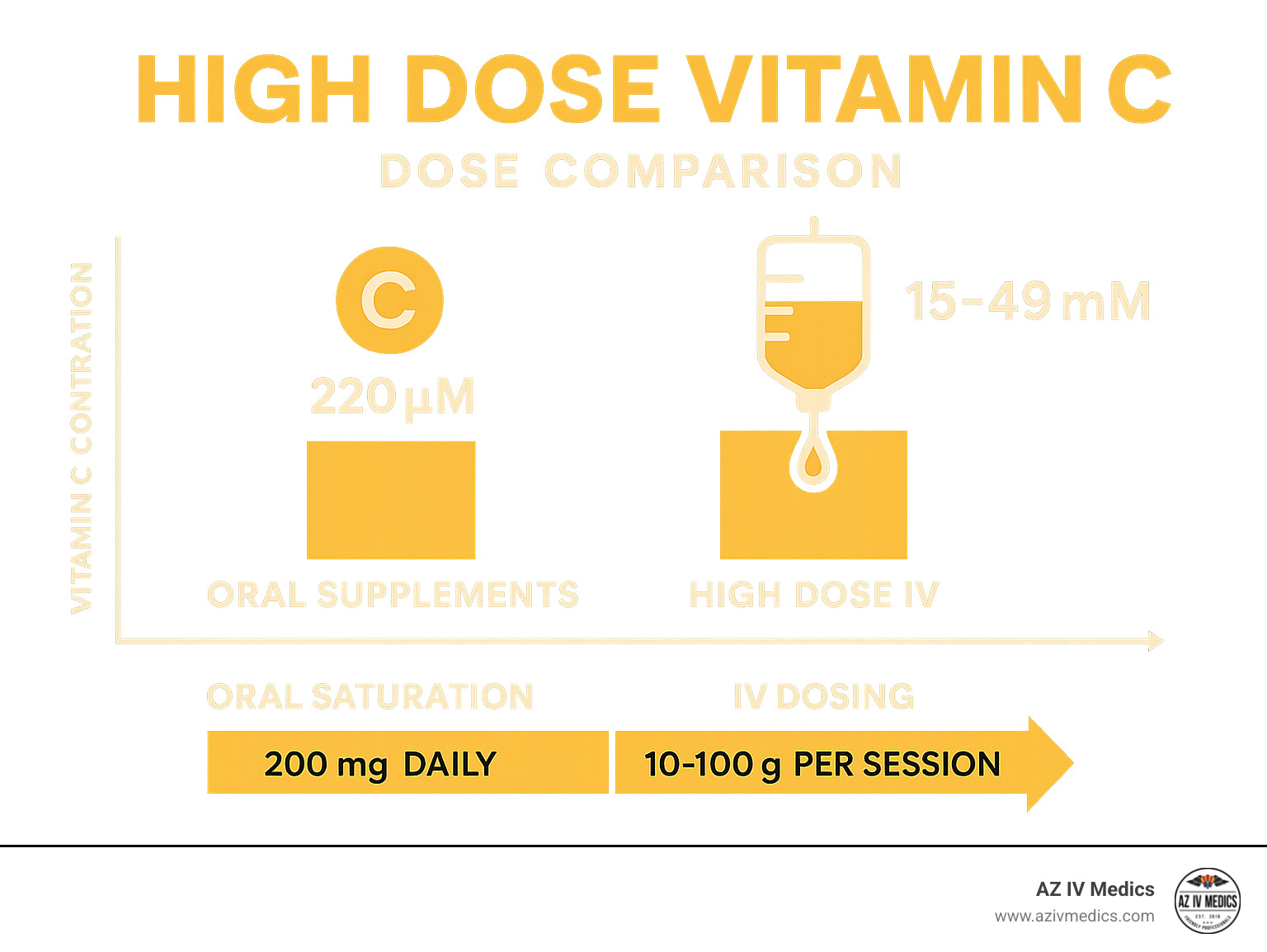 High Dose Vitamin C IV Guide Benefits Risks And Safety AZ IV Medics