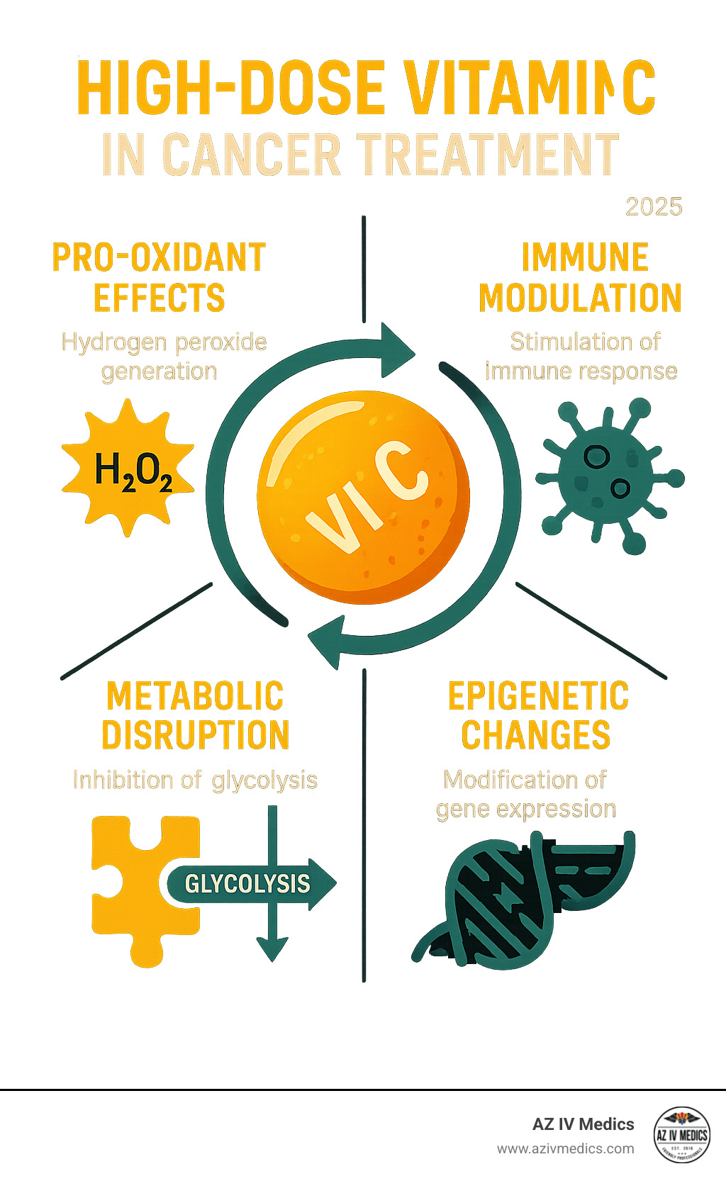 High Dose Vitamin C IV Guide Benefits Risks And Safety AZ IV Medics