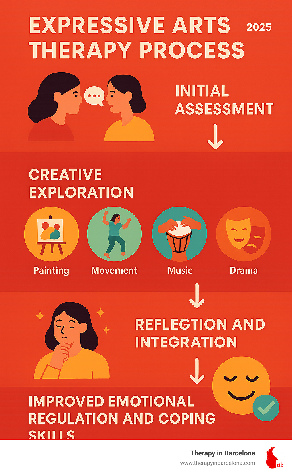 Principles Of Progression Expressive Arts